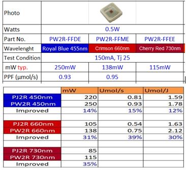 ProLight Improves Efficiency to Plant Grow LED Series - JKTech