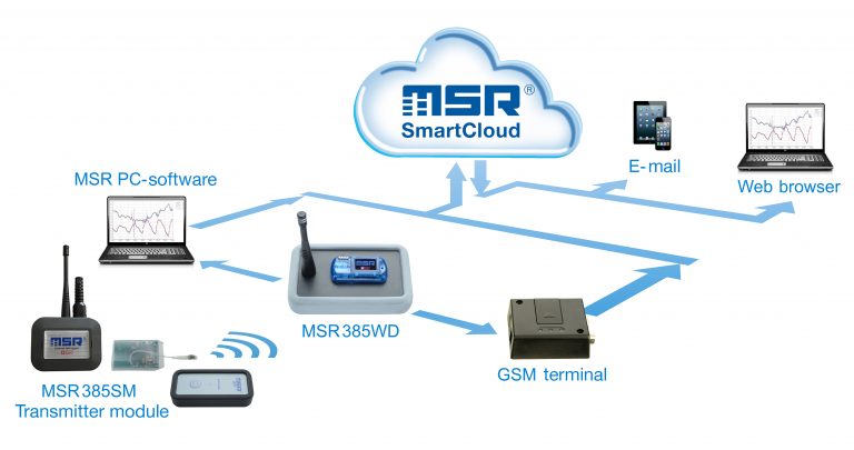 MSR announce New Transmitter Module, with 10 year battery life, to the ...